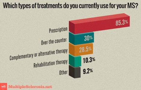 How do you treat your MS? - MS Conversations